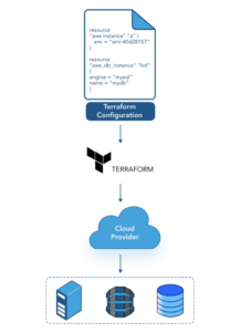 An Introduction to Infrastructure as Code & Immutable Architecture ...