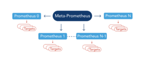 Scaling Prometheus Using Thanos - OpsRamp