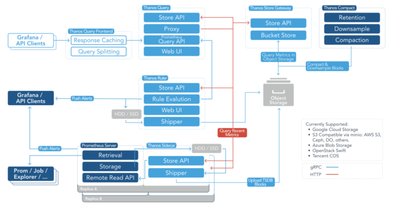 Scaling Prometheus Using Thanos - OpsRamp