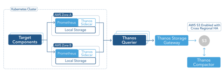 Scaling Prometheus Using Thanos - OpsRamp