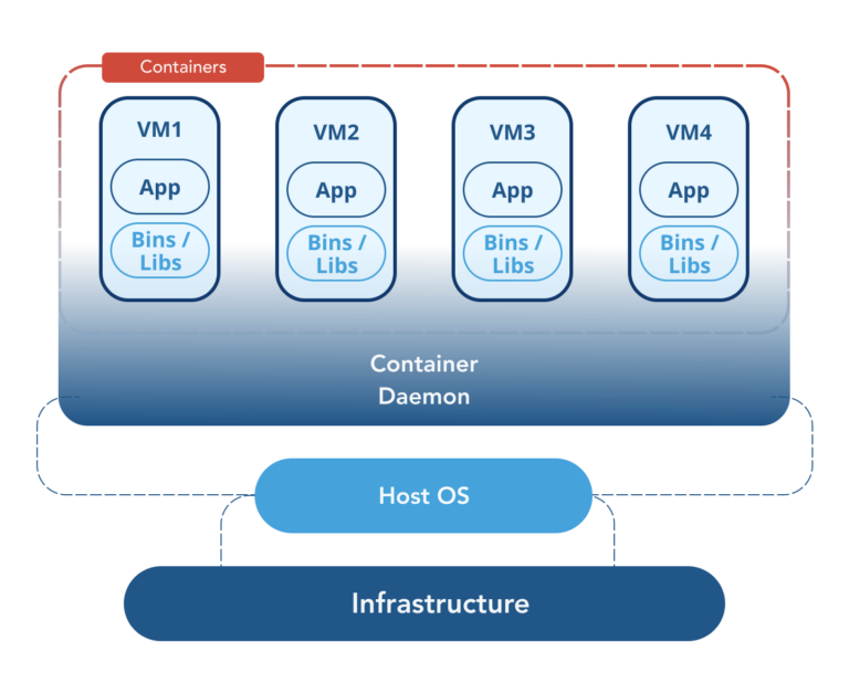 Container Vs. Virtual Machine - OpsRamp