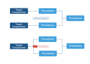 Scaling Prometheus Using Thanos - OpsRamp