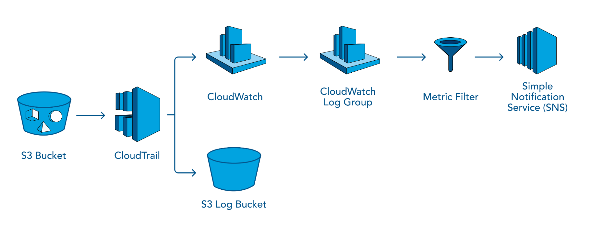 CloudTrail vs. CloudWatch: Tutorials & Examples - OpsRamp
