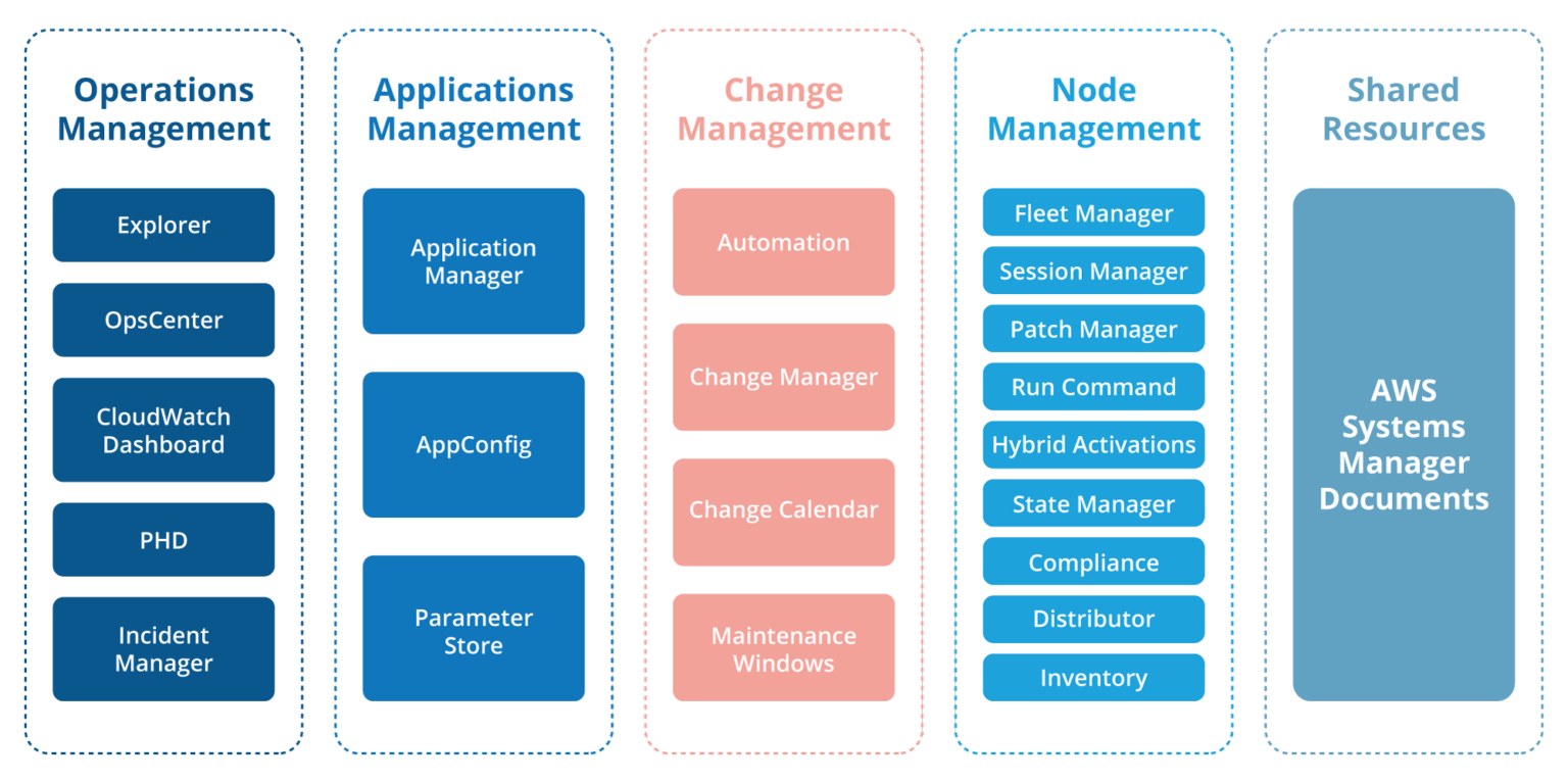 Guide to AWS Systems Manager: Instructions & Examples - OpsRamp