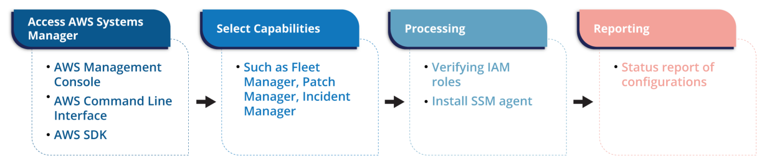 Guide to AWS Systems Manager: Instructions & Examples - OpsRamp