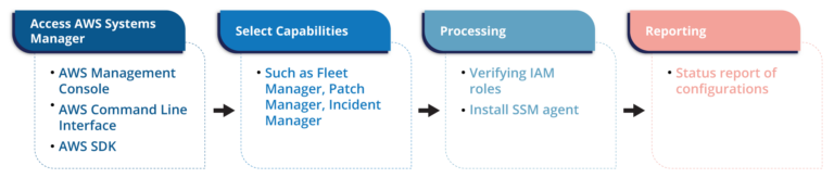 Guide to AWS Systems Manager: Instructions & Examples - OpsRamp