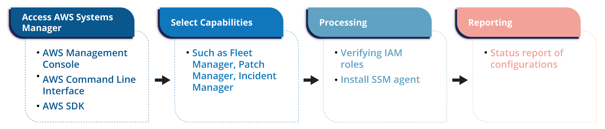 Guide to AWS Systems Manager: Instructions & Examples - OpsRamp