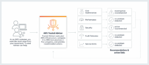 The Guide To AWS Trusted Advisor Checks - OpsRamp