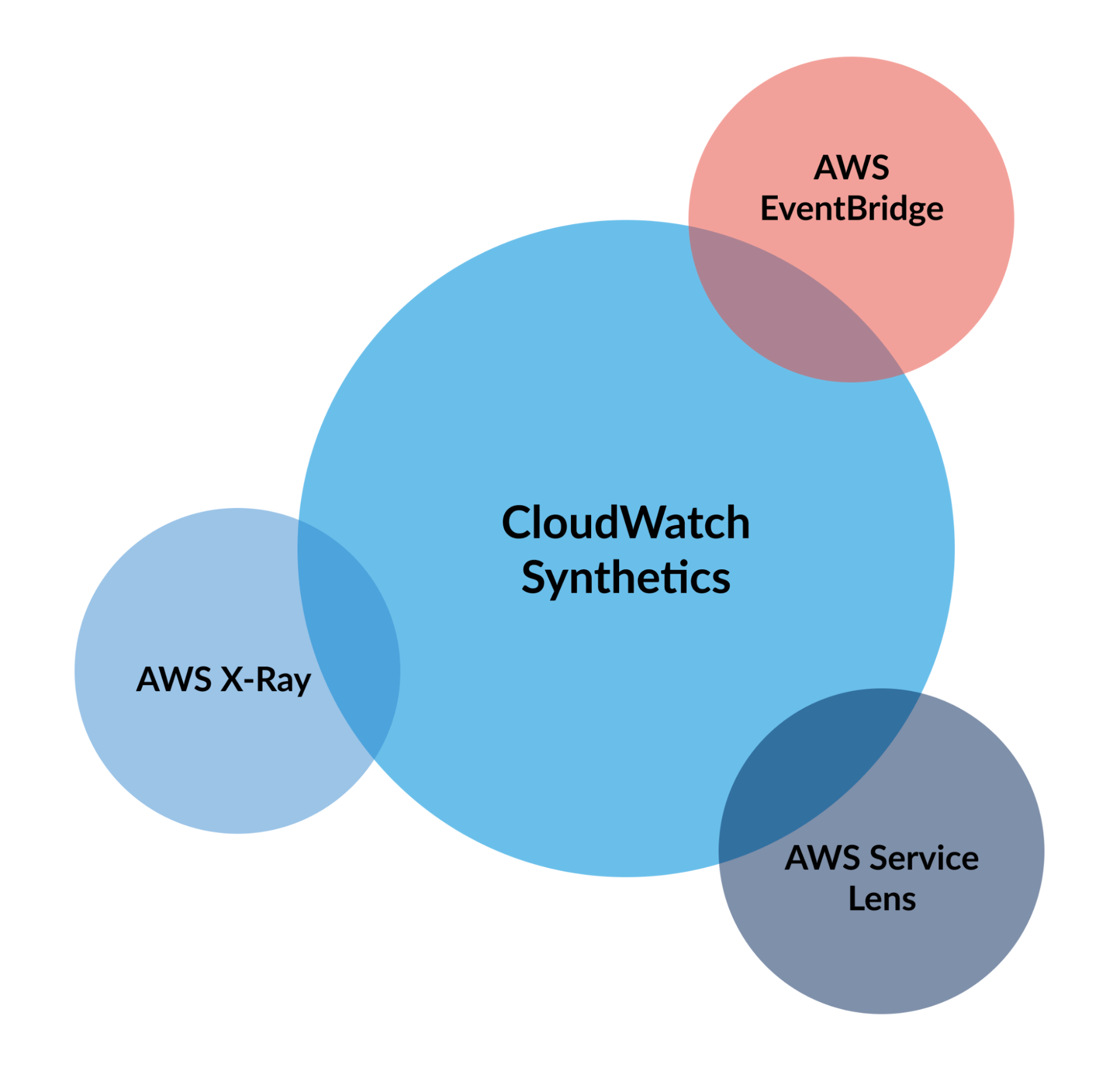 CloudWatch Synthetics: Tutorial by Example - OpsRamp