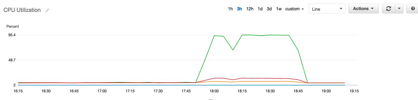 CloudTrail vs. CloudWatch: Tutorials & Examples - OpsRamp