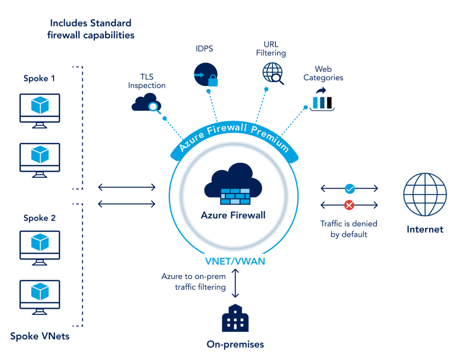 Azure Firewall vs NSG: Tutorial & Examples - OpsRamp