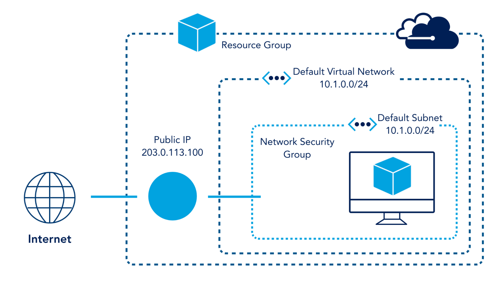 Azure Firewall vs NSG: Tutorial & Examples - OpsRamp