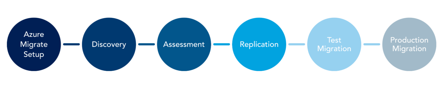 Azure Migration Services: Guide, Instructions, Examples - OpsRamp
