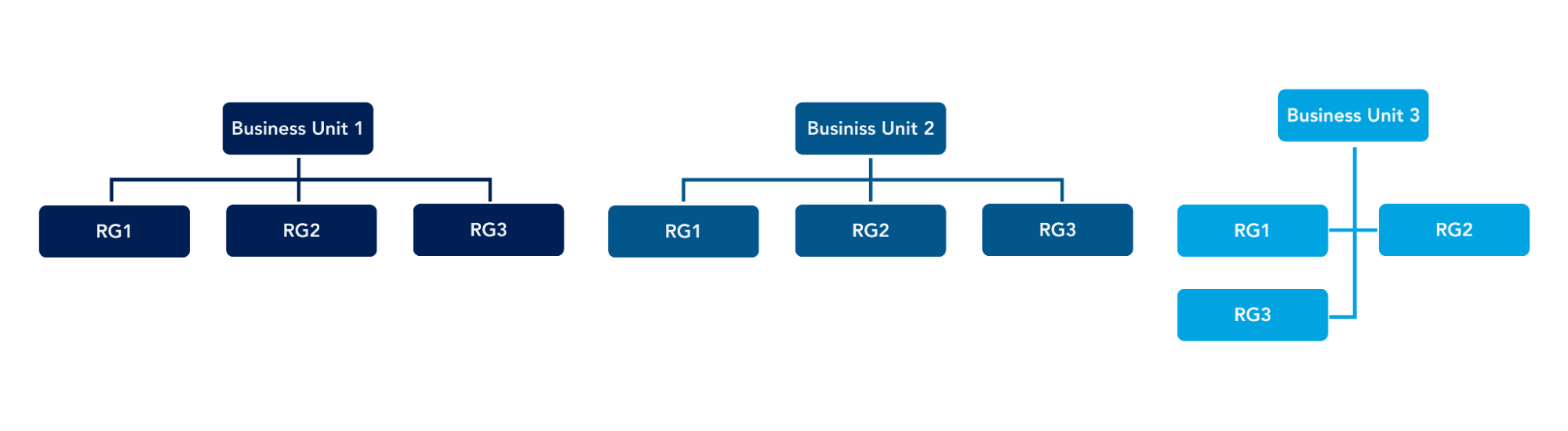 Azure Resource Group Best Practices - OpsRamp